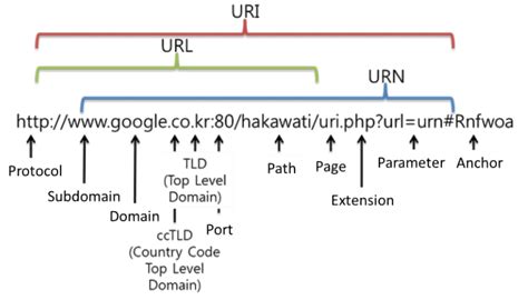 Uri Url Urn