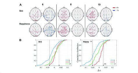 A Representation Of Task To Rest Subtraction In Correlation Values