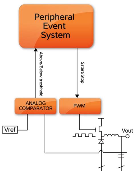 Bringing The Best Of Microcontroller Innovations To New Cortex M0 Devices