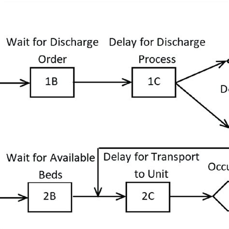Schematic Of The Simulation Model For Inpatient Discharges And Upstream