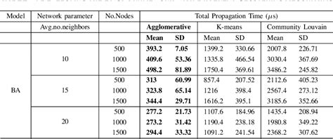 Table V From An Efficient Blockchain Neighbor Selection Framework Based