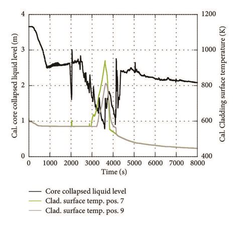relap5 sensitivity analysis results for core collapsed liquid level and