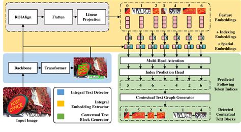 Figure 2 From Contextual Text Block Detection Towards Scene Text