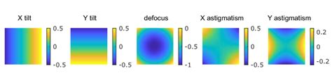 24 First 5 Zernike Modes For Numerical Correction To Aberration Download Scientific Diagram