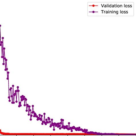 Training And Validation Loss Vs Epochs Download Scientific Diagram