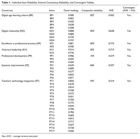 Individual Item Reliability Internal Consistency Reliability And