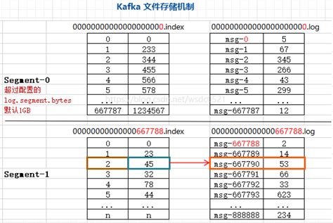 Kafka架构原理及存储机制