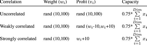 generation rules of high dimensional kp instances download scientific