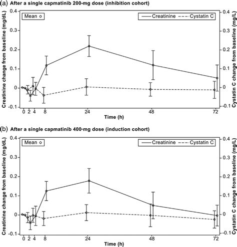 Mean Standard Deviation Cystatin C And Creatinine Concentration