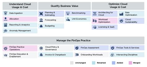 2024 Updates To The Finops Framework