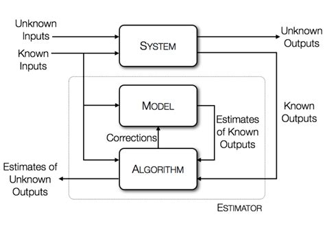 block diagram of a model based estimator download scientific diagram