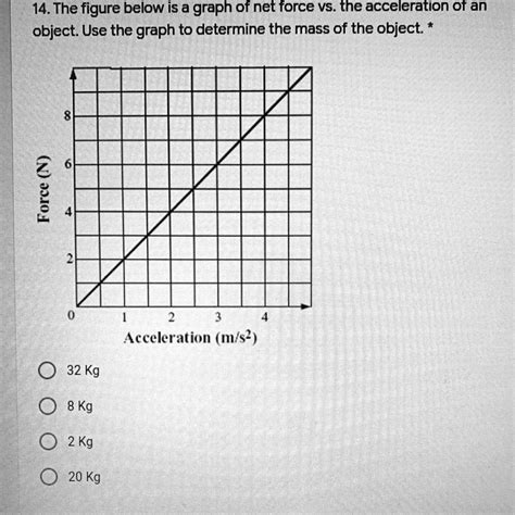 solved the figure below is a graph of net force vs the acceleration
