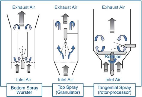 Tablet Coating Process Film Coating
