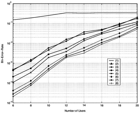 the ber comparison with parameters l 3 f d t b 0 0033 and