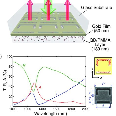 Pdf Multi Fold Enhancement Of Quantum Dot Luminescence In A Plasmonic Metamaterial