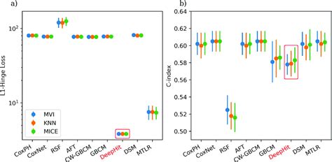 Imputation Method Comparison Using Multivariate Cox Feature Selection