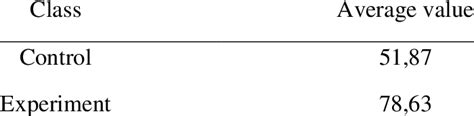 posttest result data understanding the concept of control classes and