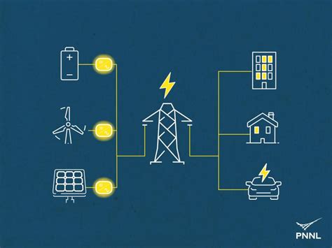 Grid Architecture Pnnl