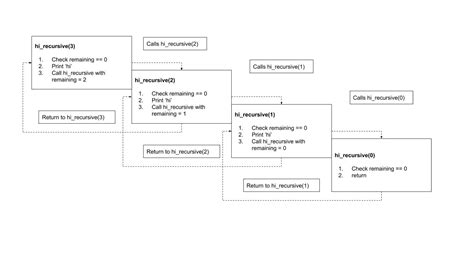 Понимание рекурсивных функций с помощью Python