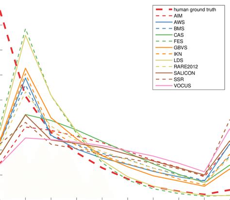 Fixation Amplitudes For 12 State Of The Art Bottom Up Saliency