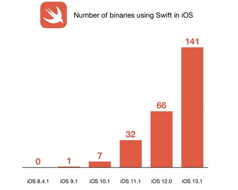 Use Of Swift In IOS Has Doubled Compared To IOS IMore