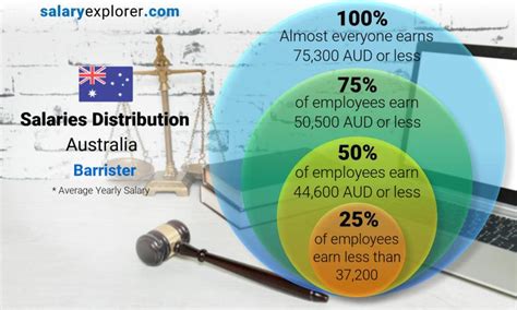 Barrister Average Salary In Australia 2023 The Complete Guide