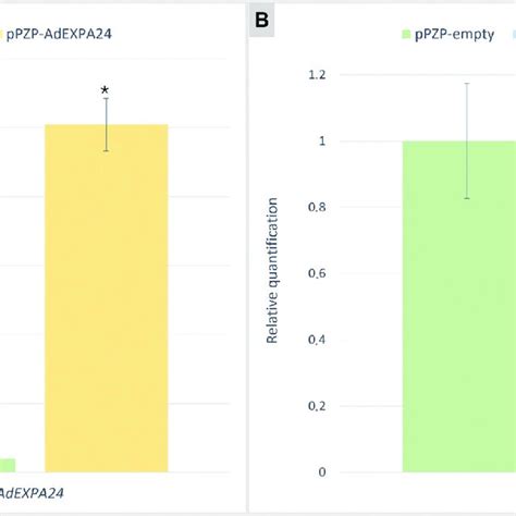 Qrt Pcr Analysis In Transgenic Soybean Hairy Roots Relative Download Scientific Diagram
