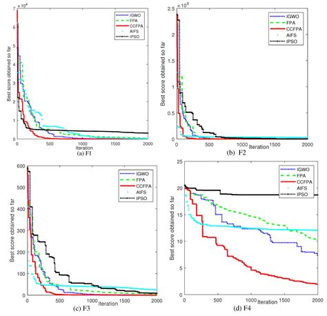 a coverage optimization algorithm for the wireless sensor network with
