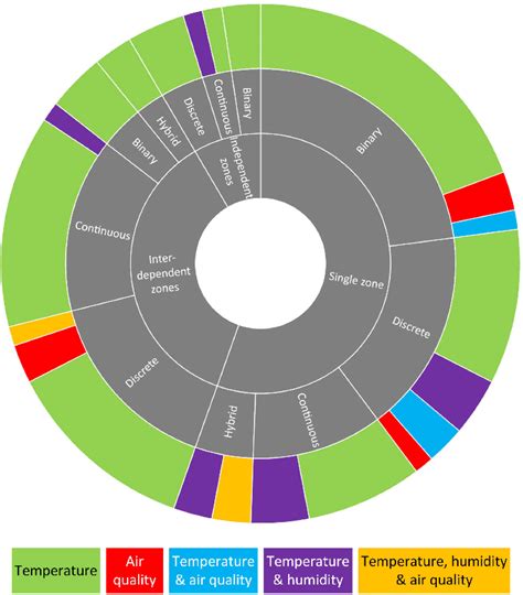 Figure 1 From A Review Of Reinforcement Learning Applications To Control Of Heating Ventilation