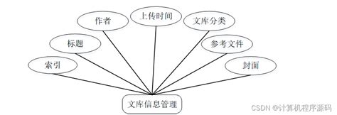 计算机毕业设计ssm道路桥梁工程知识文库系统【附源码数据库】桥梁工程数据库管理系统 Csdn博客