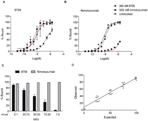 8709 Scfv Fc As A Tool To Monitor Egfrviii Mutation Status A 8709 Download Scientific Diagram