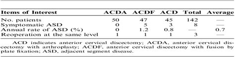 Symptomatic Adjacent Segment Disease After Anterior Cervical Clinical Spine Surgery