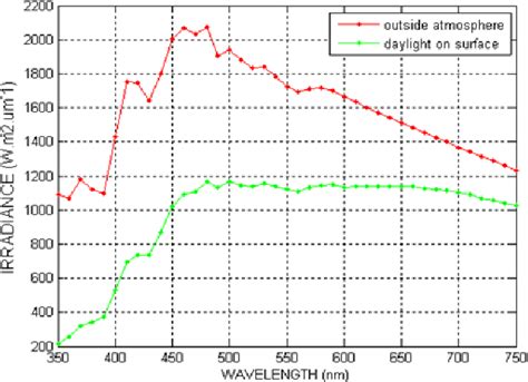 Figure 1 From Spectral Based Shadow Detection For Single Image
