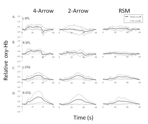 A D Mean SD SPL And STG Oxy Hb Curves A Left SPL B Right Download Scientific Diagram