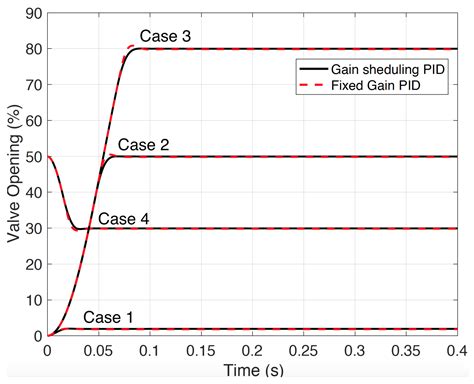 Applied Sciences Free Full Text Model Assisted Online Optimization