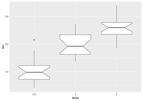 61 Boxplot Data Analysis With R