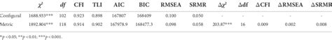 Fit Of Measurement Invariance Configural And Metric Of Two Factor