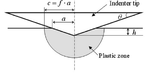 Simplified Axisymmetric Indentation Model Download Scientific Diagram