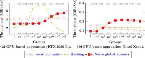 throughput of different group by approaches on a rtx 2080 ti gpu and