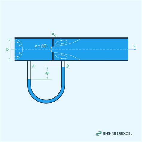 Orifice Meter Working Principles And Applications Engineerexcel