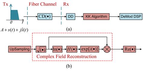 Transmission Scheme Using Kramers Kronig Kk Detection For Ssb Pam4