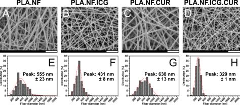 Sem Micrographs Of The Prepared Formulations A D With Their Fiber