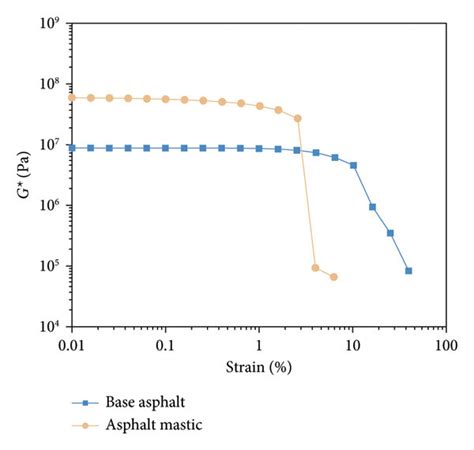 Complex Shear Modulus Measured Under Different Loading Modes A Download Scientific Diagram