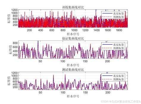 ssa麻雀搜索算法优化决策树回归预测（matlab代码） 麻雀算法如何优化决策树参数的过程 csdn博客