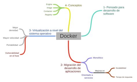 docker coggle diagram