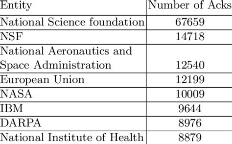 top acknowledged entities in citeseerx download table