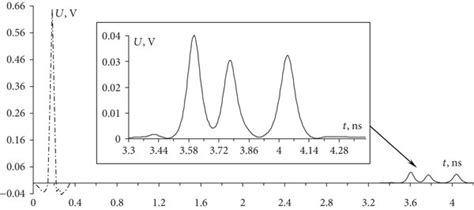 Voltage Waveforms At The Input · And Output — With Enlarged