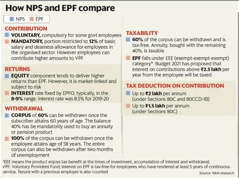 Nps Epf Comparison