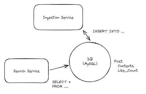Hello Interview System Design In A Hurry