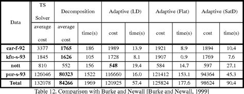 Table 1 From Solving Examination Timetabling Problems Through Adaptation Of Heuristic Orderings